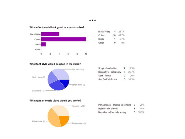 Questionnaire analysis | PPTX | Video Production | Content Production
