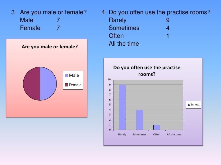 Questionnaire Analysis