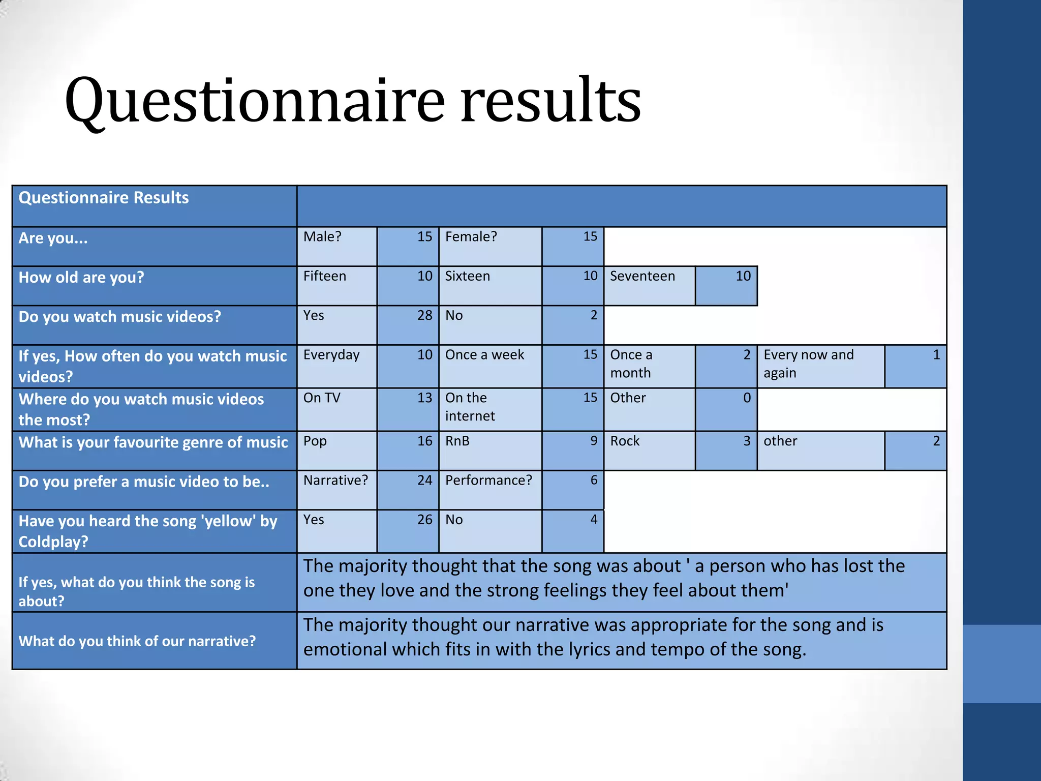 Questionnaire analysis | PPT