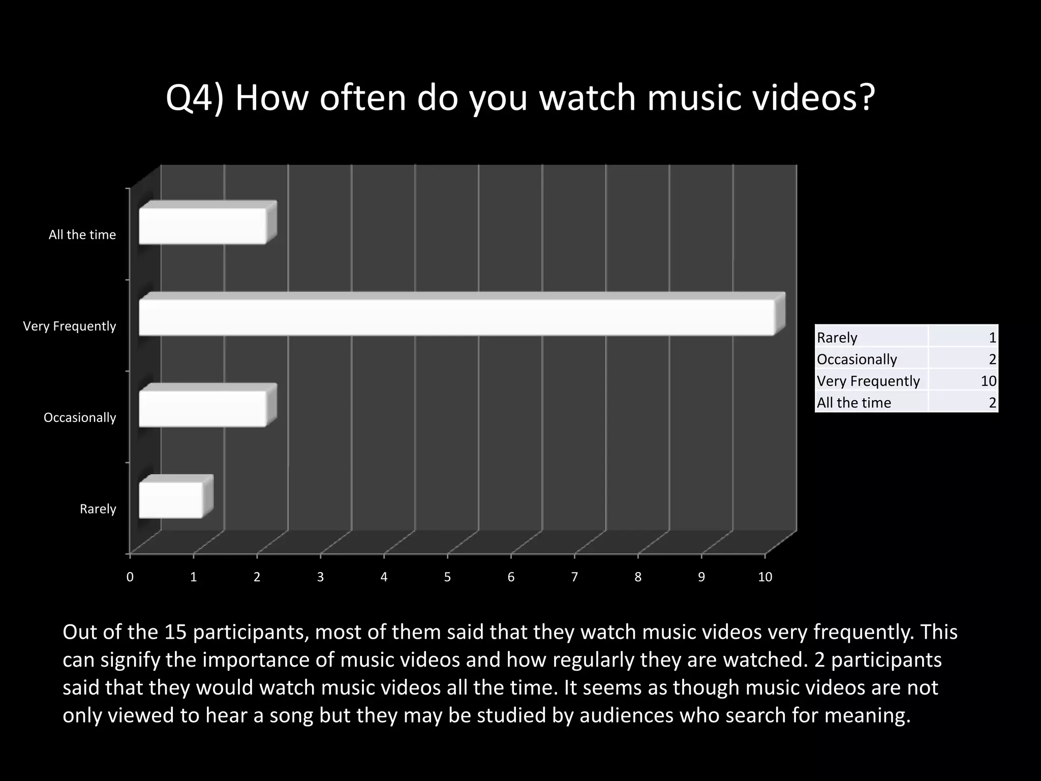 Questionnaire Analysis - Graphs | PPTX