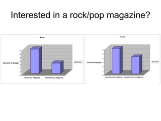 Questionnaire and findings | PPT | Music | Entertainment