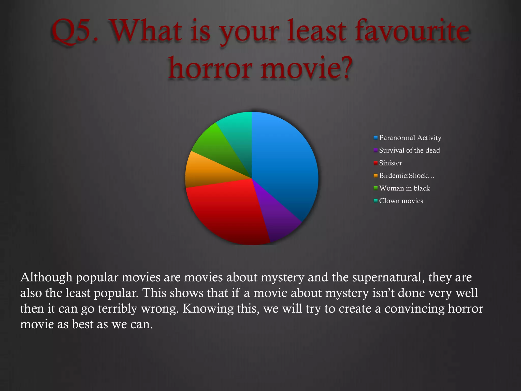 Questionnaire answer charts | PPTX | Horror | Genres