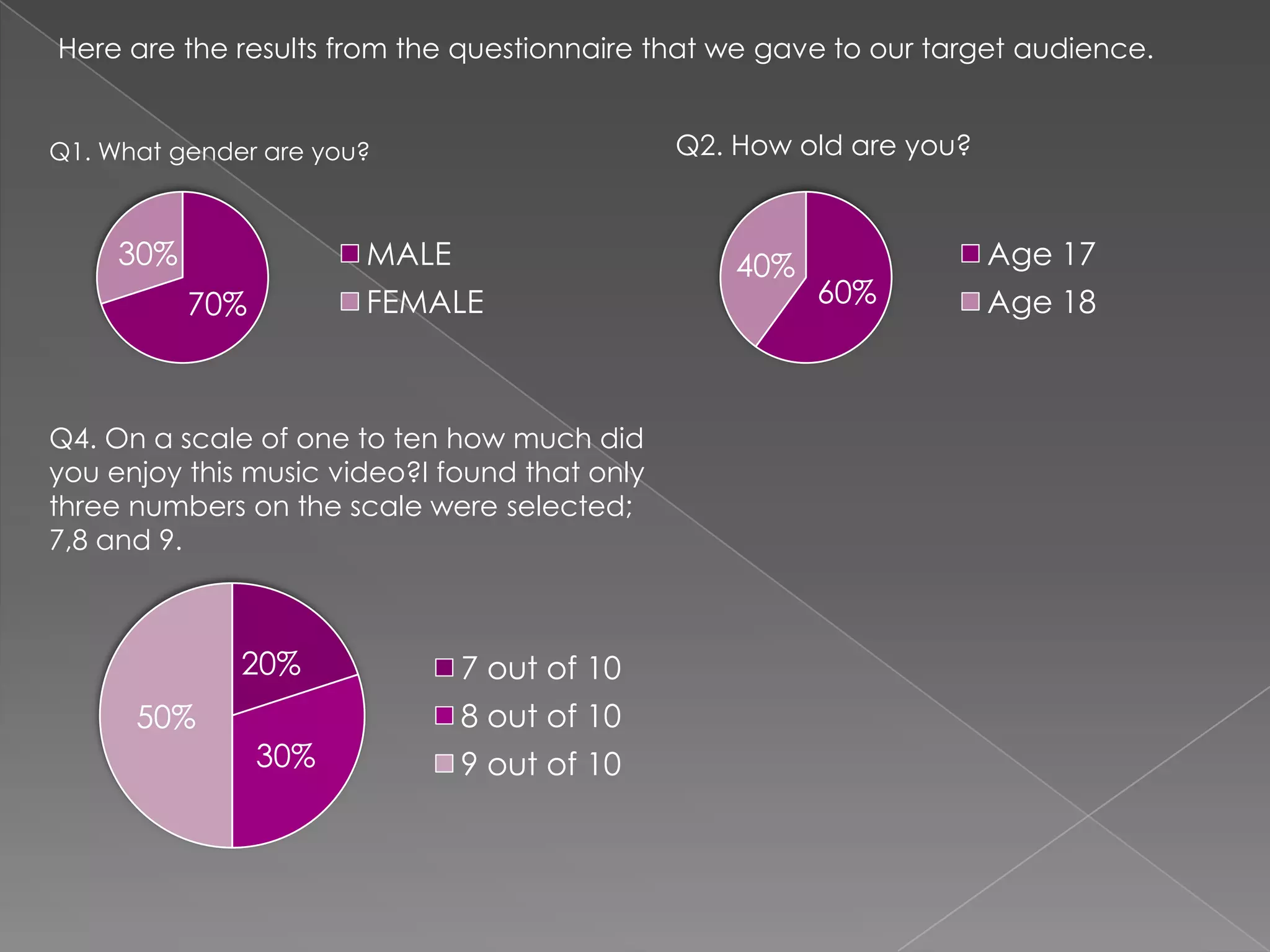 Questionnaire Charts | PPT