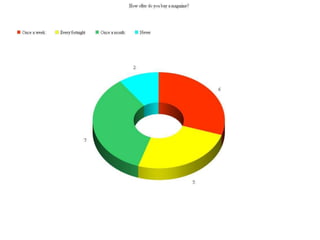 Magazine Questionnaire Charts | PPTX