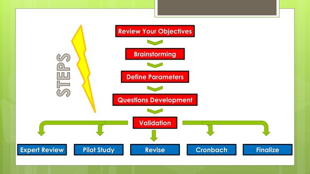 Questionnaire data collection tool dr majdi | PDF