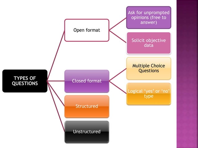 Questionnaire designing in a research process | PPT