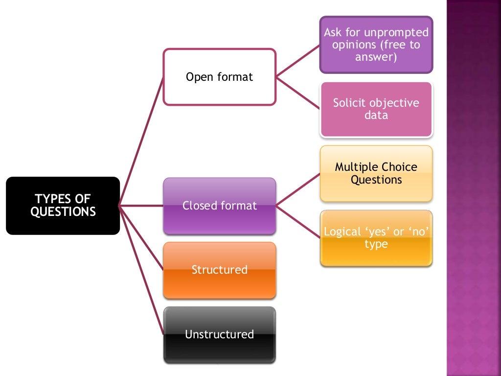 Questionnaire designing in a research process