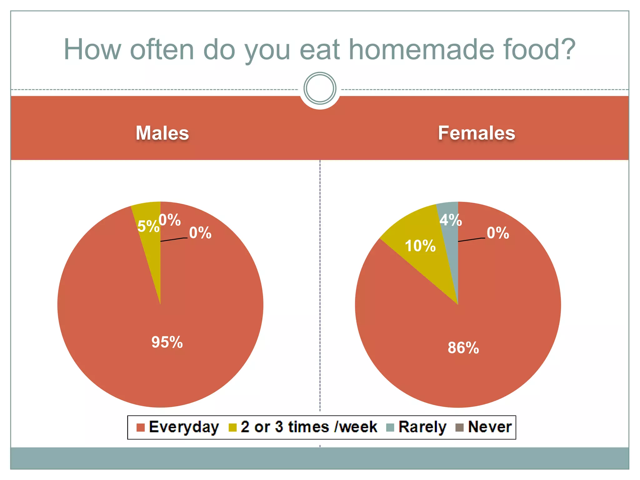 Questionnaire for eating habits and healthy lifestyle | PPTX