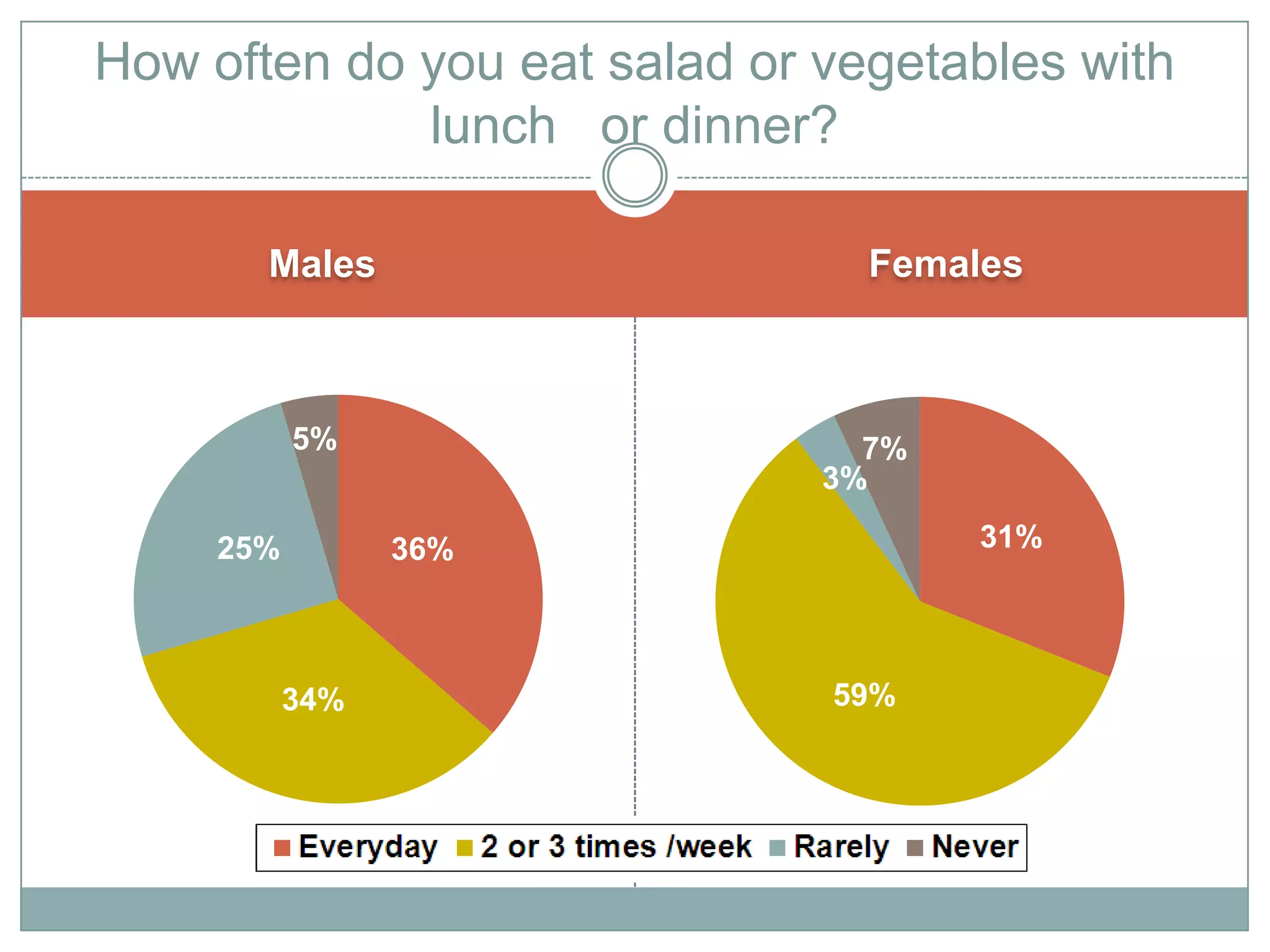 Questionnaire for eating habits and healthy lifestyle | PPTX