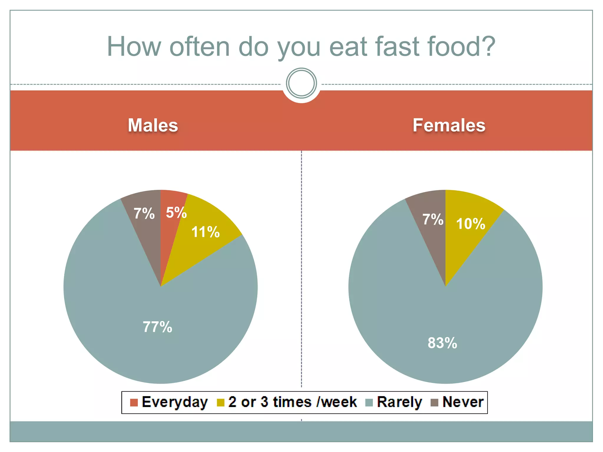 Questionnaire for eating habits and healthy lifestyle | PPTX