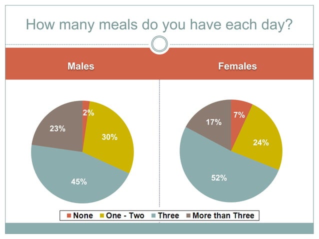 Questionnaire for eating habits and healthy lifestyle | PPTX