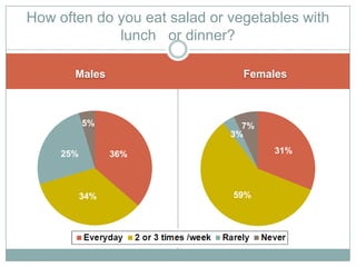 Questionnaire for eating habits and healthy lifestyle | PPTX