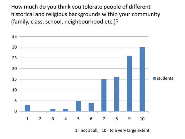 Questionnaire – history and religion | PPT
