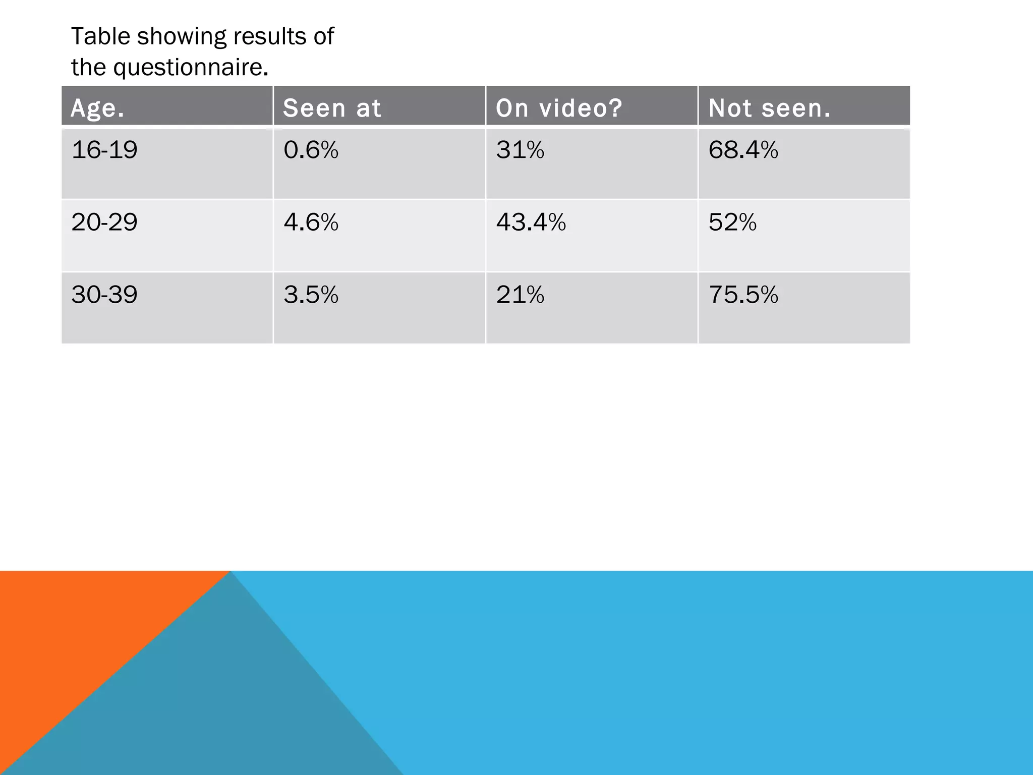 Questionnaire on watching british social realism films | PPT