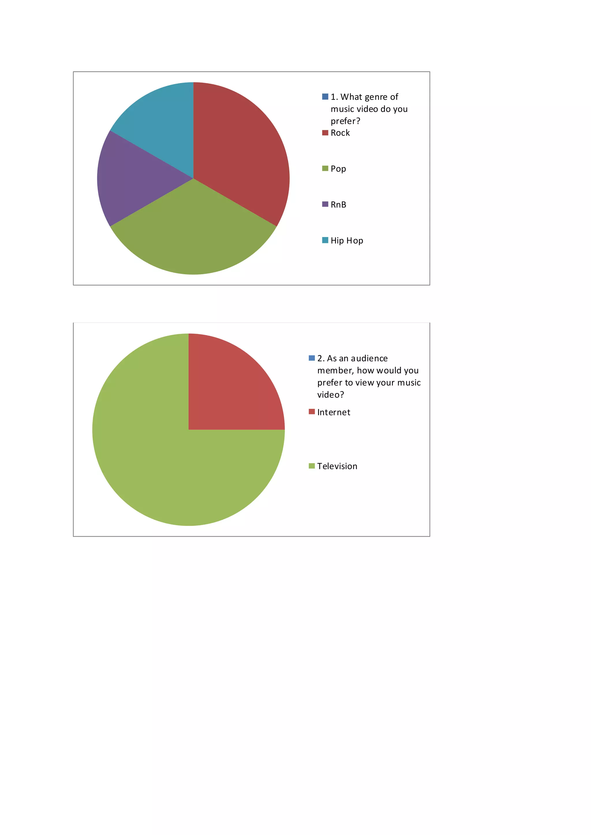 Questionnaire pie charts | PDF