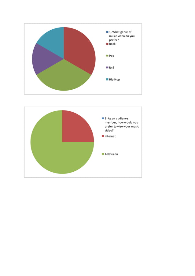 Questionnaire pie charts | PDF