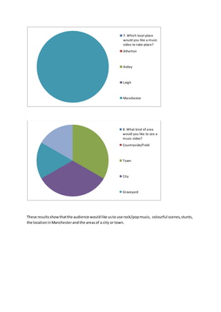 Questionnaire pie charts | PDF