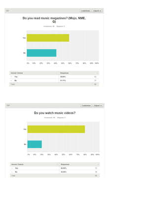 Questionnaire results | DOCX | Alternative Music | Music