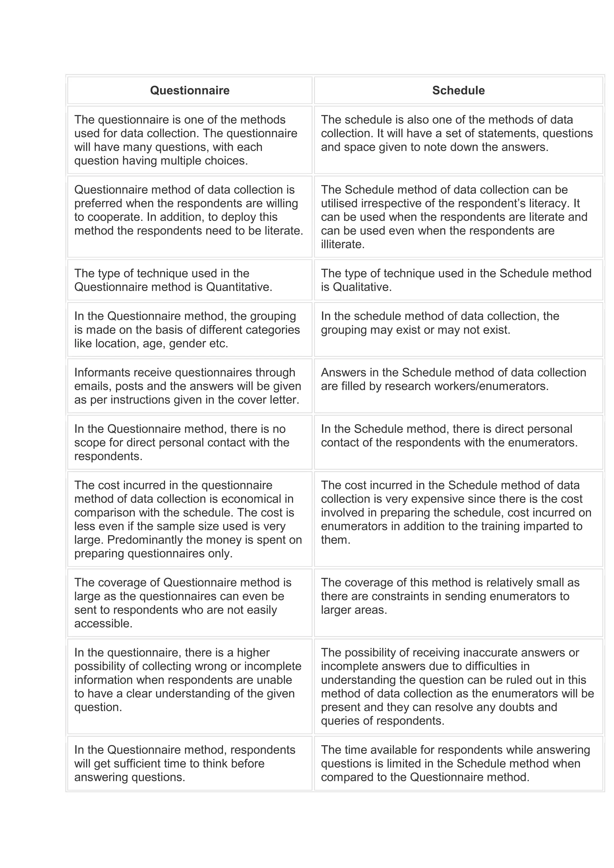 Questionnaire Vs schedule.docx