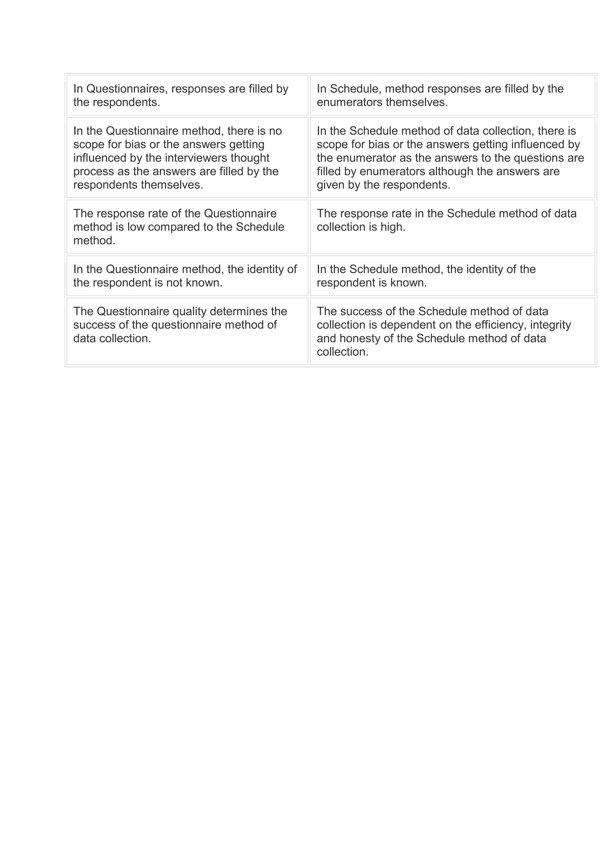 Questionnaire Vs schedule.docx