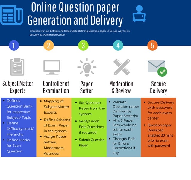 Secure Question paper generation and delivery | PPT