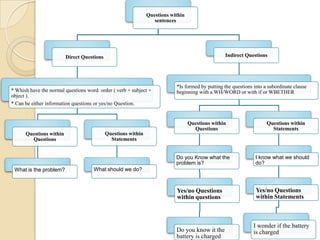 Questions within sentences | PPTX