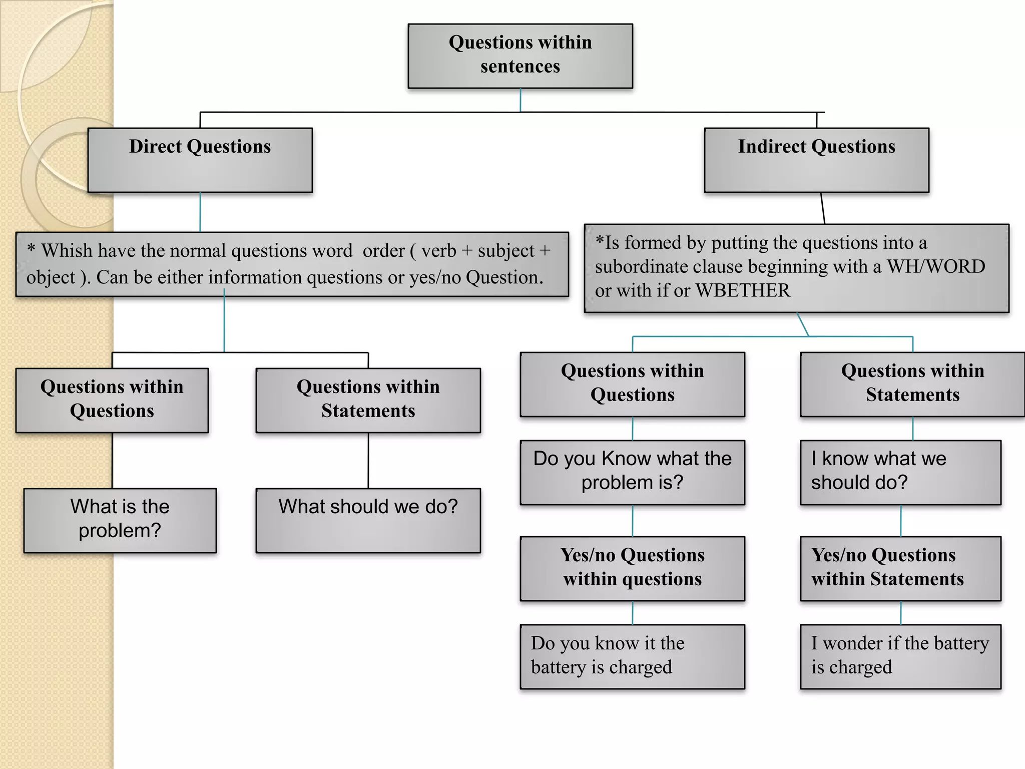 Questions within sentences | PPTX