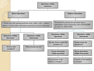 Questions within sentences | PPTX