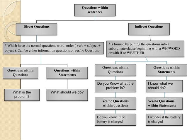 Questions within sentences | PPTX