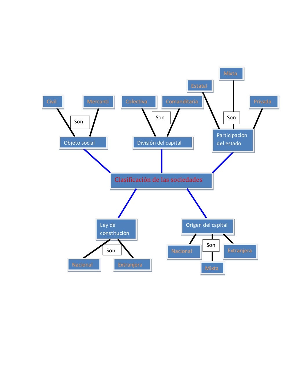 Diferencia Entre Mapa Conceptual Y Mapa Mental