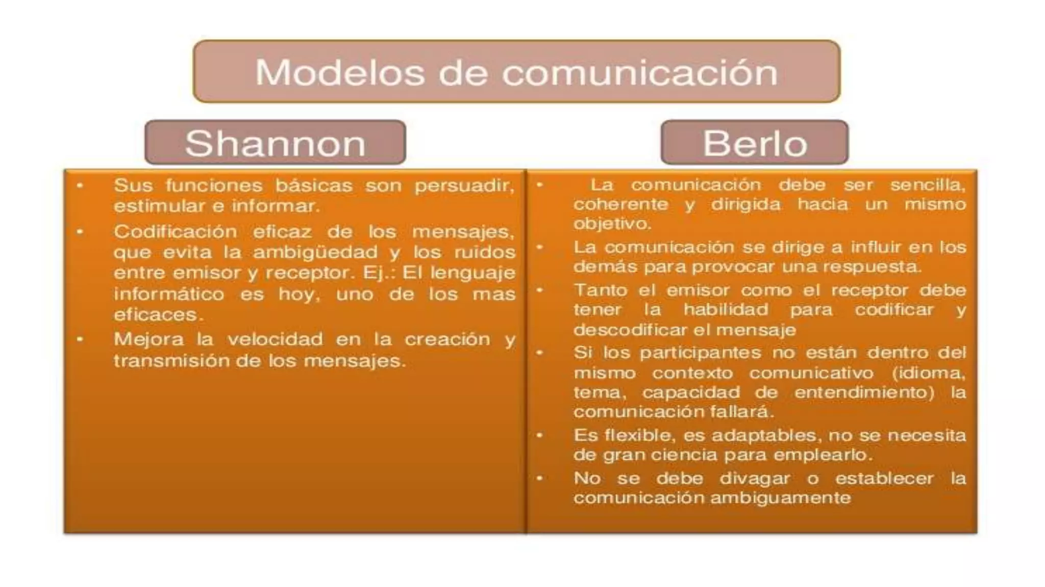 Introducción a los modelos de comunicación (Shannon y Weaver). Modelos ...