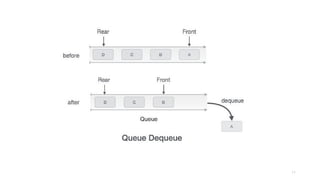 Queue AS an ADT (Abstract Data Type) | PPT