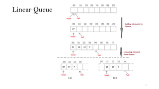 Queue AS an ADT (Abstract Data Type) | PPT