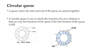 Queue AS an ADT (Abstract Data Type) | PPT