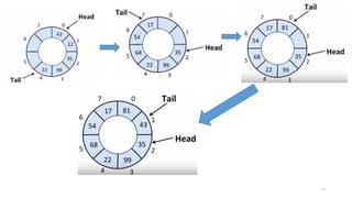 Queue AS an ADT (Abstract Data Type) | PPT