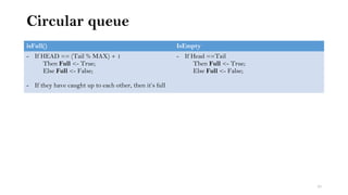 Queue AS an ADT (Abstract Data Type) | PPT