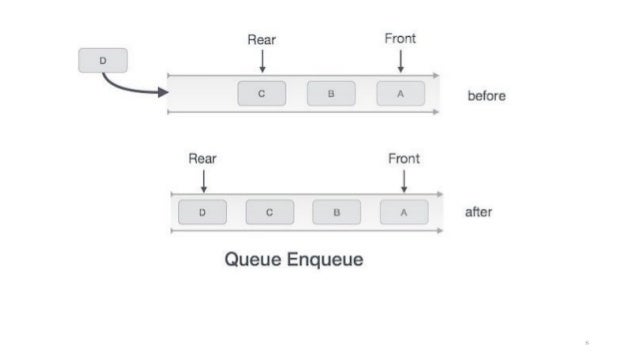 Queue As An Adt Abstract Data Type