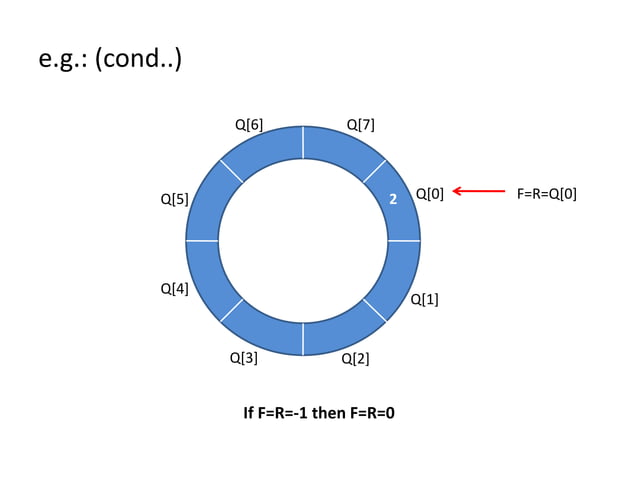 Queue in Data Structure | PPTX