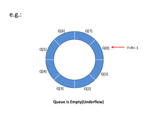Queue in Data Structure | PPT