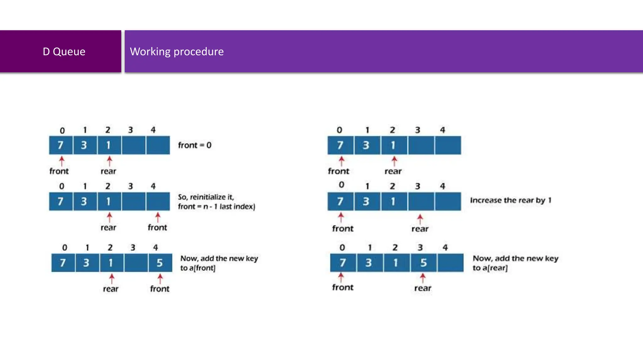 Queue In Data Structure Classification Working Procedure Applications Ppt
