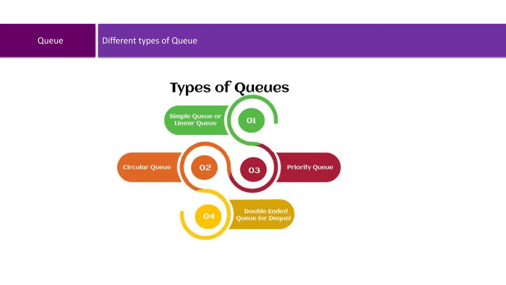 Queue In Data Structure Classification Working Procedure Applications Ppt 5535