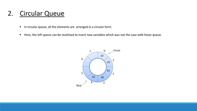 Queue Data Structure Ppt 