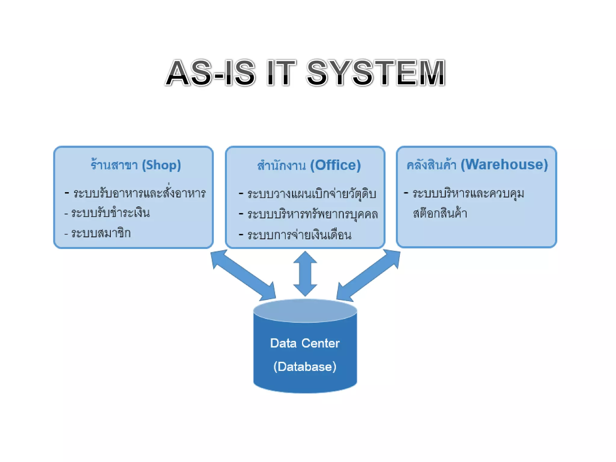 Queueing Analysis (MK Restaurant) | PPTX