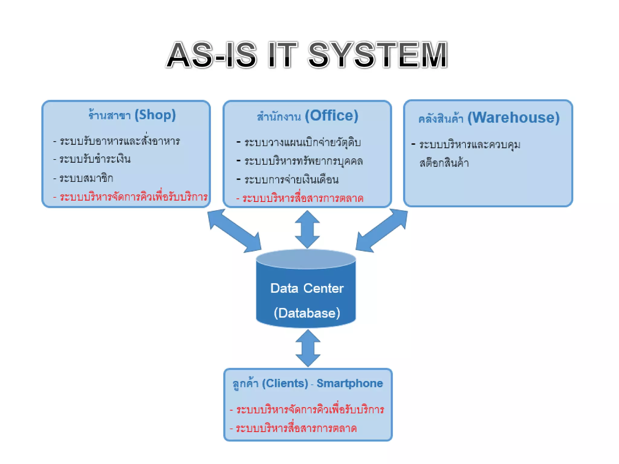 Queueing Analysis (MK Restaurant) | PPTX