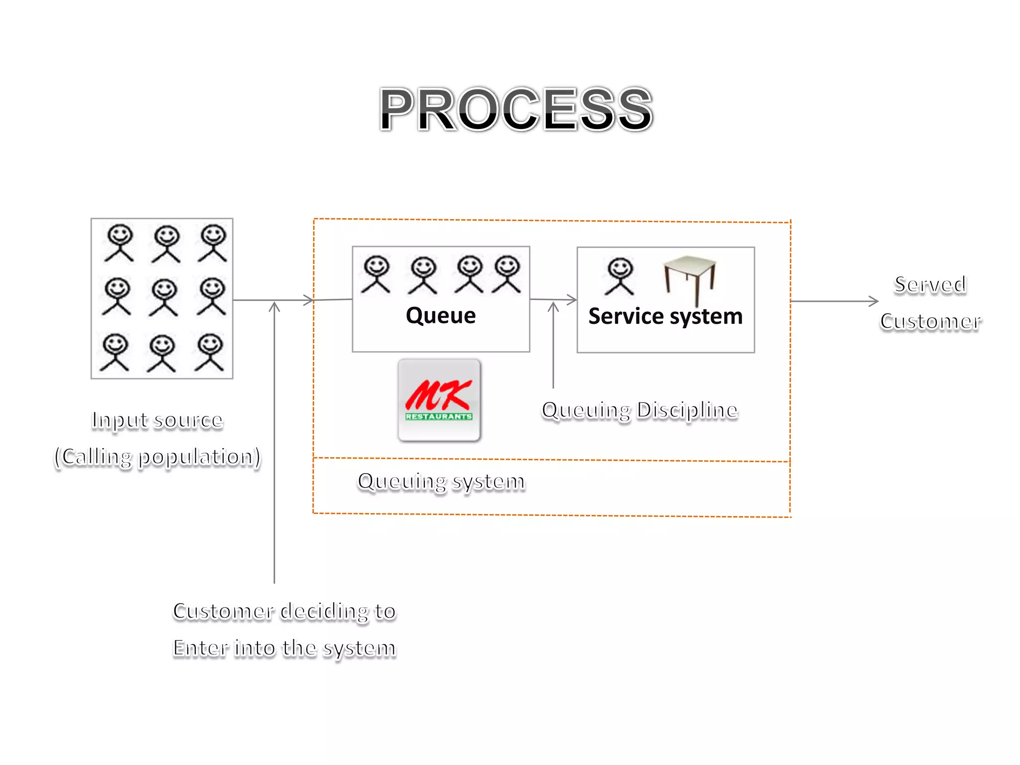Queueing Analysis (MK Restaurant) | PPTX