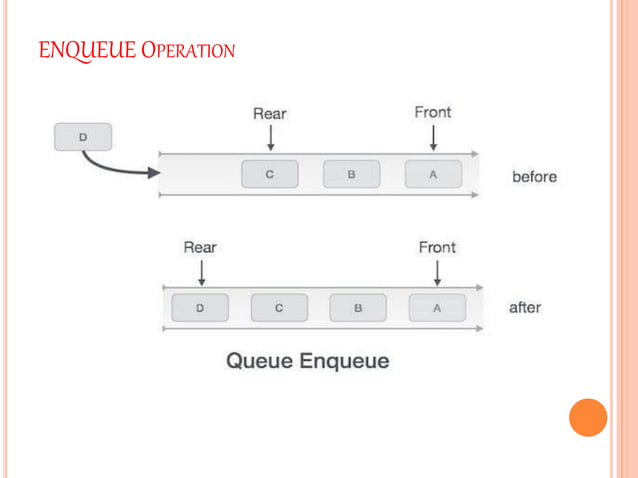 Queue and its operations | PPTX | Programming Languages | Computing