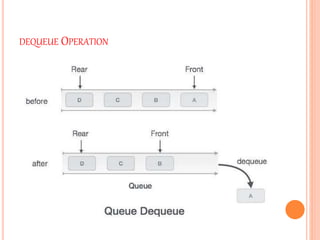 Queue and its operations | PPTX | Programming Languages | Computing