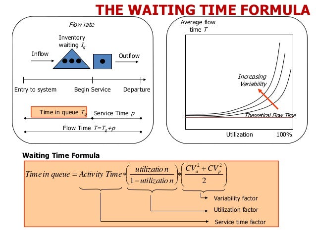 Queueing Theory
