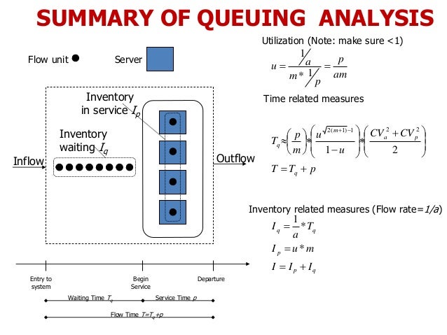Queueing theory