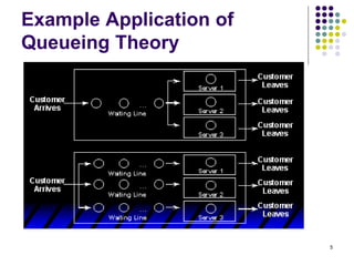 Queueing Theory.pptx | Technology & Computing